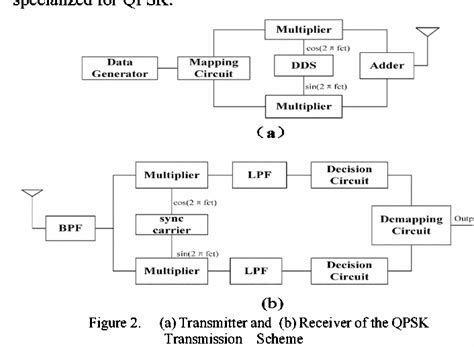 Figure 2 From Design And Implement Of Qpsk Modem Based On Fpga