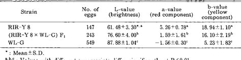Table From Genetic Transformation Of Egg Shell Color In Chicken By The Use Of Irradiated Sperm