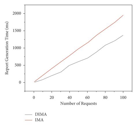 Variation Of Trusted Report Generation Time With The Number Of