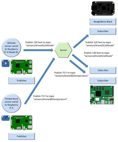 hands on mqtt programming with python
