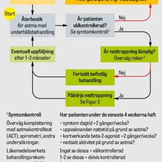 PDF When And How To Step Down Asthma Treatment