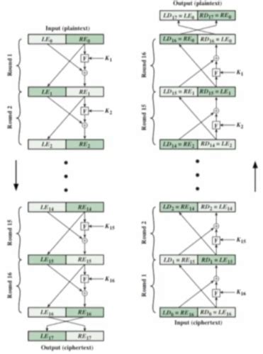 Feistel Cipher Flashcards Quizlet