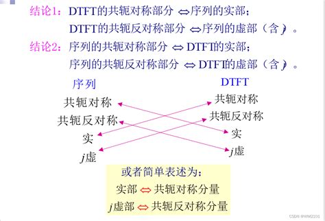 数字信号处理翻转课堂笔记7——循环移位与卷积anddft的共轭对称性and频率域采样定理矩形序列的dft Csdn博客