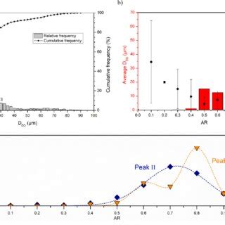 Pore Size Distribution A And Pore Aspect Ratio Distribution And Download Scientific Diagram