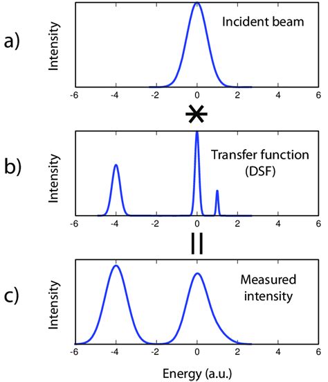 1 Illustration Of The Convolution Problem In Tof Measurements The