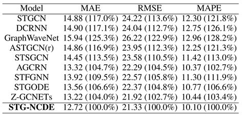 Graph Neural Controlled Differential Equations For Traffic Forecasting