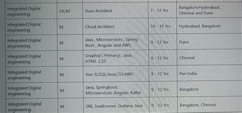 Vinays Gowda On Linkedin Dotnetdevelopers Java Aws Sre Angulardeveloper Microservices