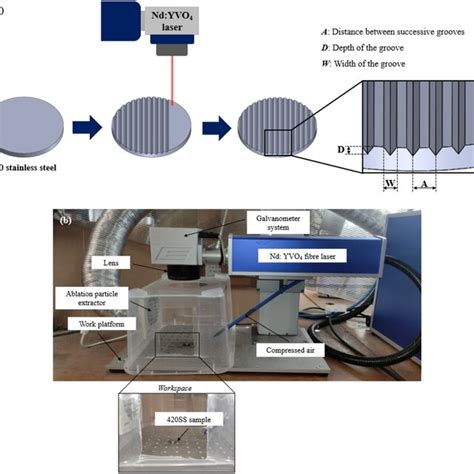 Laser Surface Texturing Process A Schematic Representation B Download Scientific Diagram