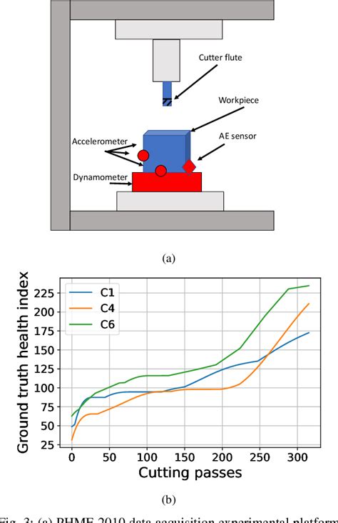 figure 3 from semi supervised health index monitoring with feature generation and fusion
