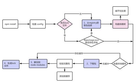 每日一博 node 工程的依赖包管理方式 文心aigc