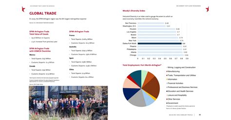 Economic Development Community Profile Page 32