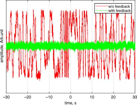 Phase Error Signal To Drive Phase Modulator Pm2 Shown In Fig 1 Red