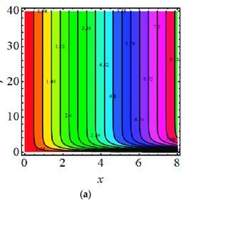 a d Three dimensional graphs a Skin friction for í µí½ and í Download Scientific Diagram