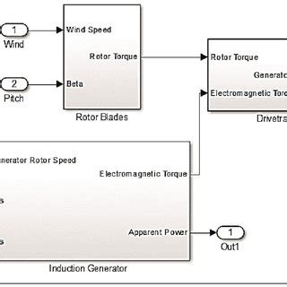 PDF Modeling And Simulation Of Offshore Wind Farms For Smart Cities