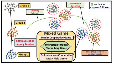 Intelligent Distributed Swarm Control For Large Scale Multi Uav Systems A Hierarchical Learning