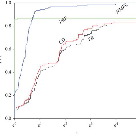 Performance Profile According To The Iterations Number Based On Exact Download Scientific