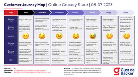 Customer Journey Map Gust De Backer