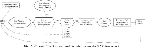 Figure 2 From Efficient Model Adaptation For Continual Learning At The
