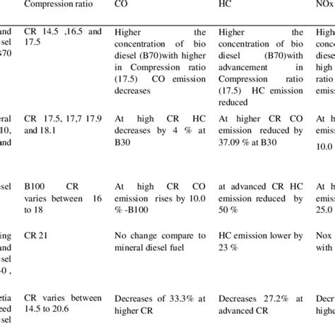 Effect Of Compression Ratio On Engine Emission Parameters Download Table