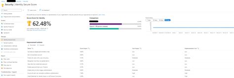 Azure Ad Identity Secure Score Kates Tech Blog 100 Secure Score
