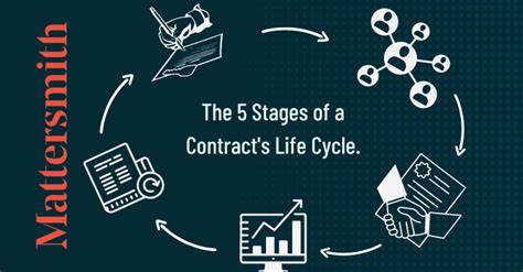 Effective Contract Management Mattersmith