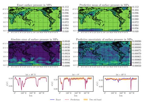 Climate Modeling Worst Case Scenario Prediction Top Panel Reference Download Scientific