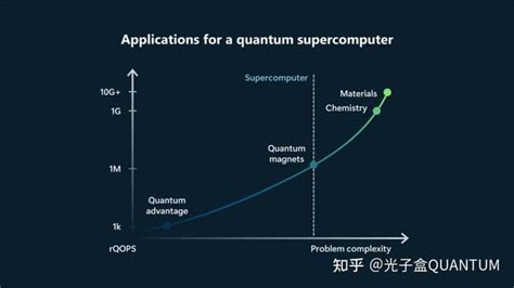 微软公布量子超级计算机路线图 知乎