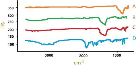 The Ft Ir Spectra Of A Fe3o4 B Fe3o4sio2 C Fe3o4sio2cptms And D