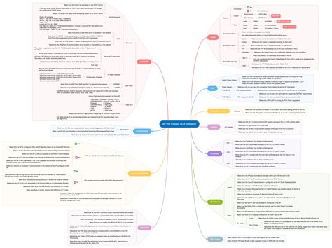 Cisco Wireless Access Point Troubleshooting Windows Diary