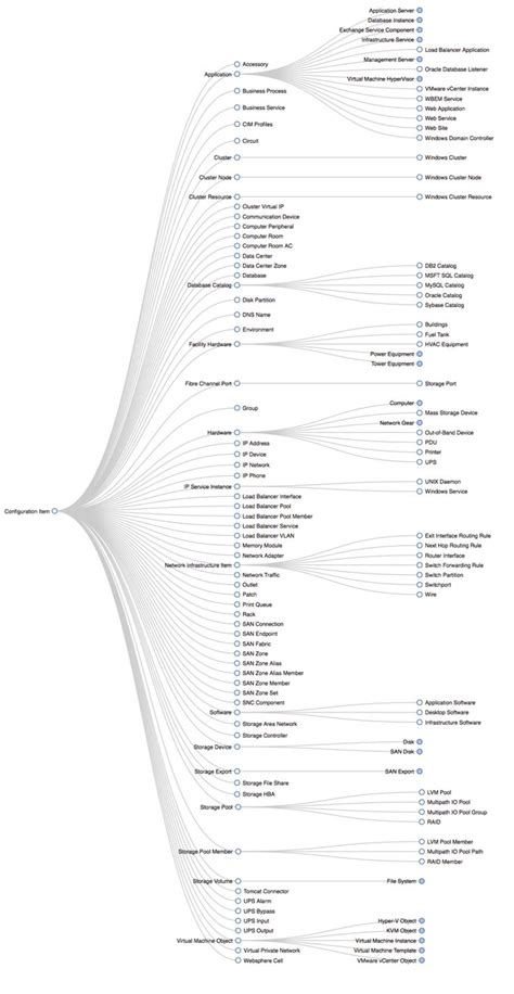 Base Table Of Cmdb In Servicenow At Alyssa Corrie Blog