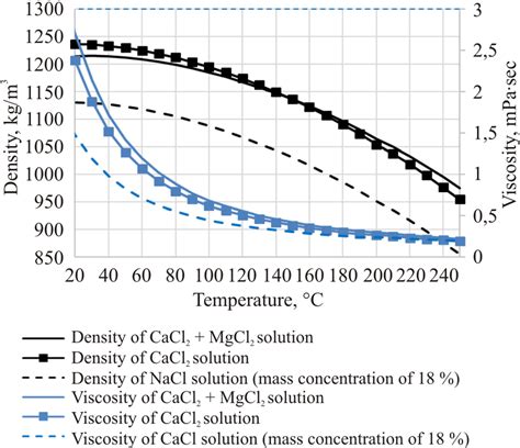 Dependence Of Viscosity And Density On The Temperature For Cacl 2