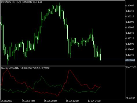 Directional Volatility Mt5 Indicator