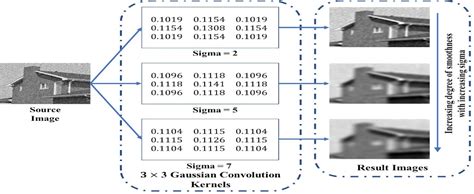 Filtering Techniques Eliminate Gaussian Image Noise Vision Systems Design