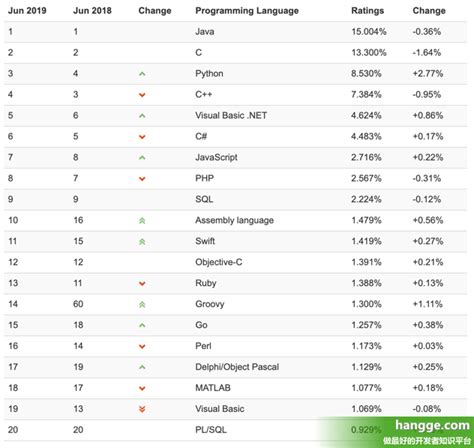 Tiobe 2019年6月编程语言排行 你我博客