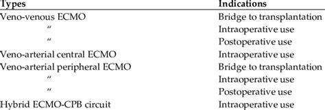 Types And Indications Of Extracorporeal Membrane Oxygenation Management Download Scientific