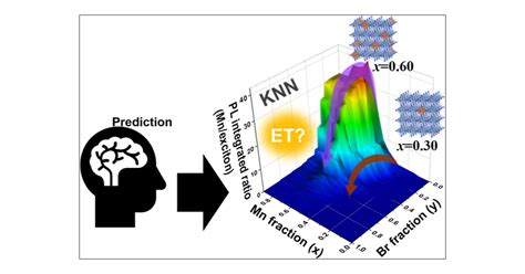 Machine Learning Directed Predictive Models Deciphering Complex Energy Transfer In Mn Doped