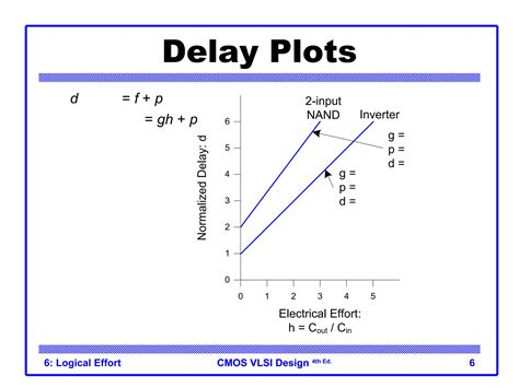 Logical Effort In Vlsi Design And Testing Ppt Physics Science
