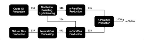 Figure The Production Of Olefins From Fossil Based Sources Process Download Scientific Diagram