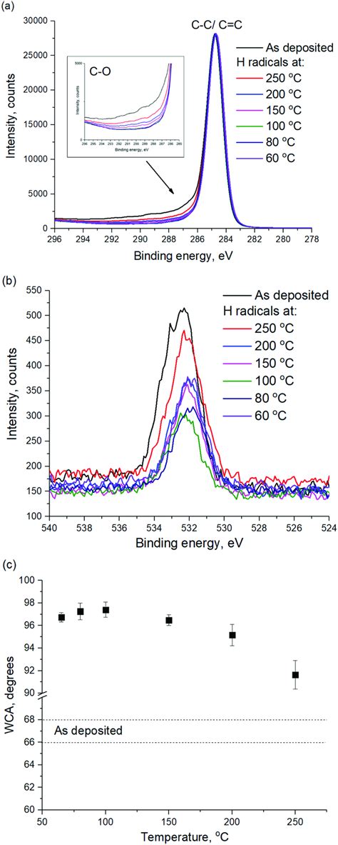 A C1s And B O1s Xps Spectra Of A C Before And After Remote H Plasma Download Scientific