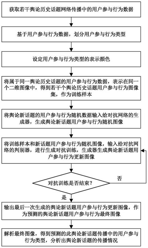 Network Public Opinion Propagation Prediction Method And Device Based On User Behaviors And