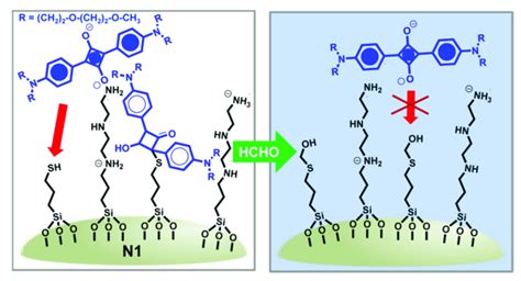 Schematic Representation Of The Colorimetric Detection Of Formaldehyde Download Scientific