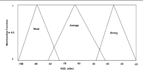 Figure 9 From A Fuzzy Logic Approach For Reducing Handover Latency In Wireless Networks
