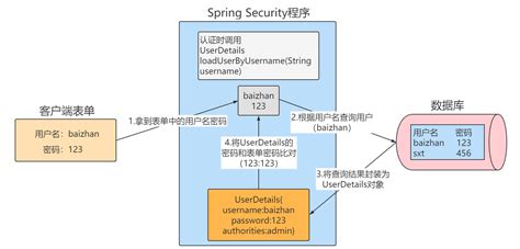 springsecurity 内存认证和数据库认证 springsecurity6 中还有