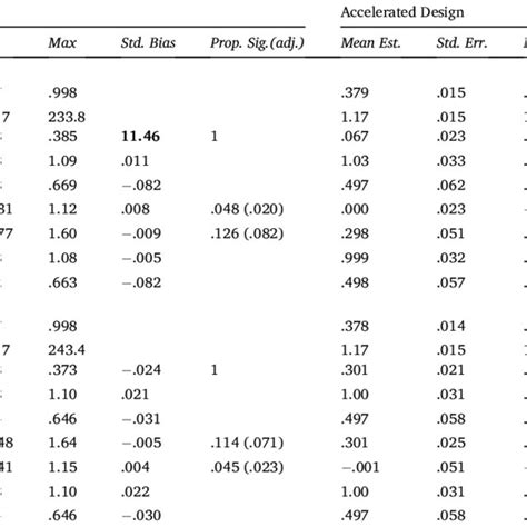 Estimated Effects For Puberty Models High Variability Slow Sampling Download Scientific Diagram