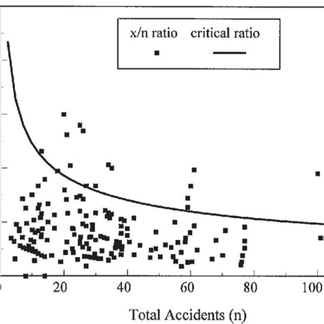 Right Angle Accident Prone Locations For Signalized Intersections In