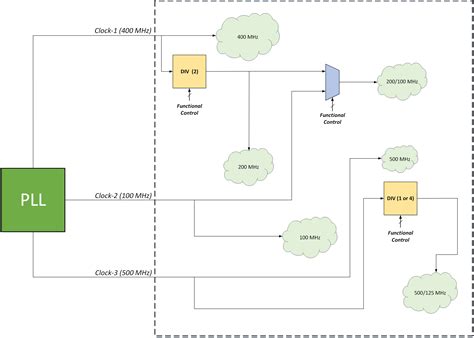 Scan Clocking Architecture Vlsi Tutorials