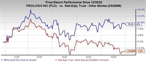 Key Reasons Why Prologis Pld Shares Have Gained 10 2 Ytd