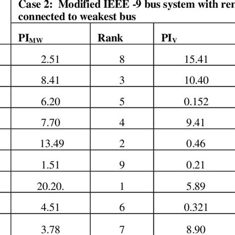 Bus Voltages Of Ieee 9 Bus System Base Case Download Scientific Diagram