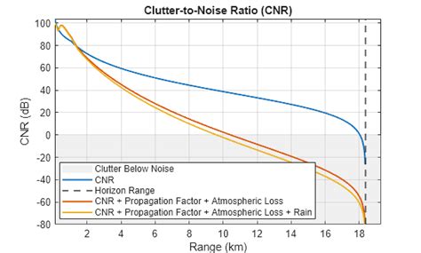 Maritime Radar Sea Clutter Modeling Matlab And Simulink Mathworks Italia