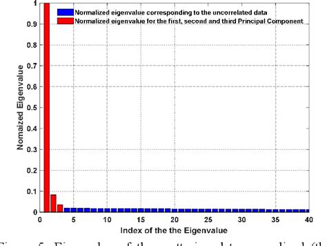 Figure 1 From Background And Clutter Removal Algorithm For Rcs